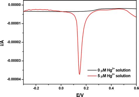 Square Wave Anodic Stripping Voltammetry Swasv Response For 0 And 5 μm Download Scientific