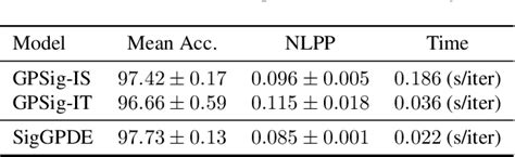 siggpde scaling sparse gaussian processes on sequential data