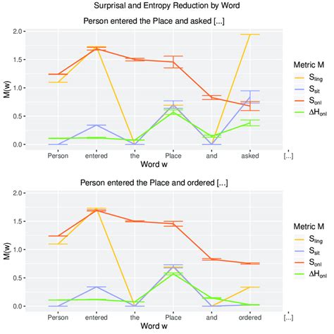 Word By Word Surprisal And Entropy Reduction Metrics For Two Sets Of Download Scientific