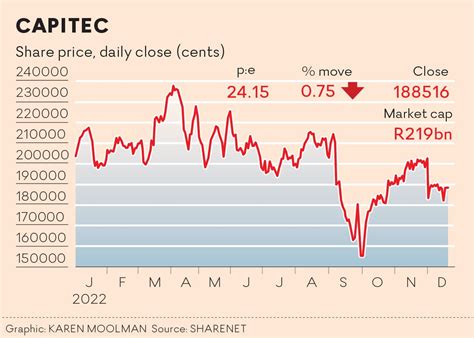 Top 10 Market Moving Events That Rocked Sa In 2022