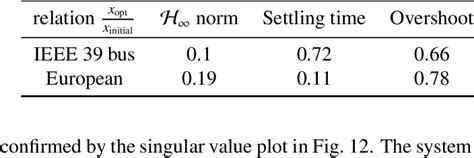 Comparison Of The H ∞ Norm Settling Time And Overshoot Improve Ment Download Scientific