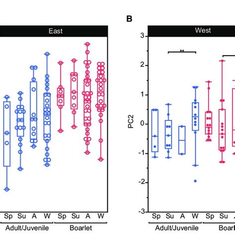 Figure E Comparisons Of Principal Components Pcc And Pcc Among Six Download Scientific