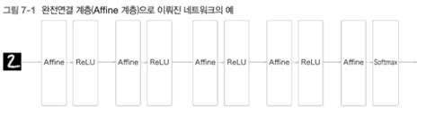[밑딥] 7장 합성곱 신경망 Cnn