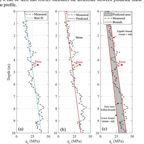 Definition Of Prediction Error Calculated With Respect To Best Linear Download Scientific