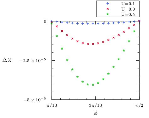 The Difference Of The Wave Function Renormalizations ∆z Z1r − Z2r Download Scientific