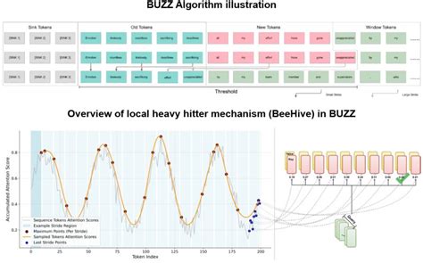 Sachin Kumar On Linkedin Buzz Kv Caching Algorithm With Beehive