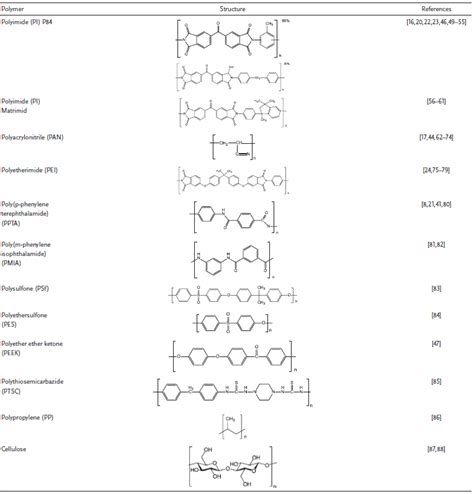Polymeric Materials And Their Structure Used As A Substrate For
