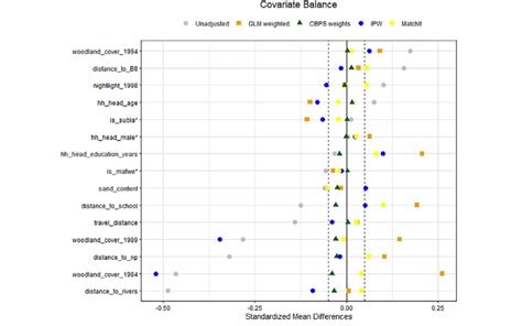 Covariate Balance Using Different Matching Setups Source Own