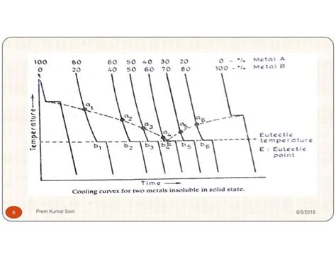 Eutectic Eutectoid Peritectoid Peritectic Pdf Chemistry Science