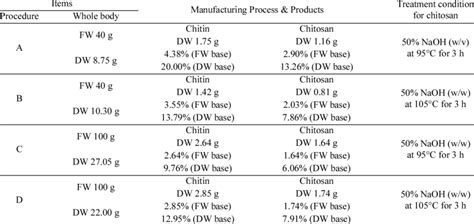 The Process Of Manufacturing Of Chitin And Chitosan After Treatment Of