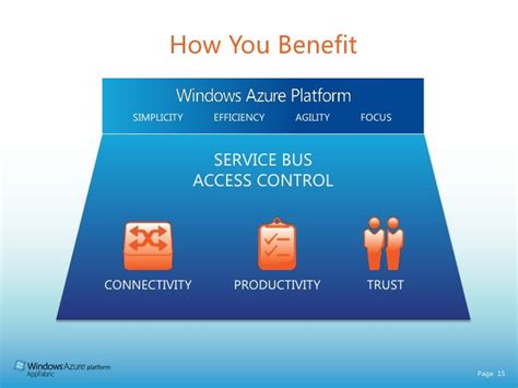 Windows Azure Platfrom App Fabric