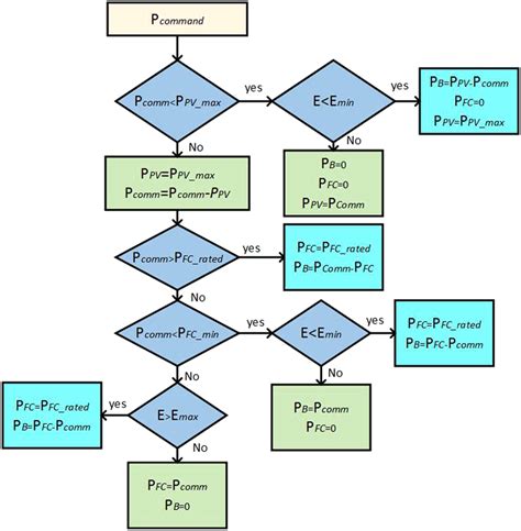 Flowchart Of The Proposed Converter Download Scientific Diagram
