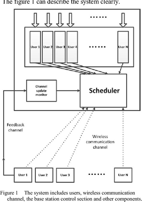 Figure 1 From The Performance Of Typical Non Real Time Scheduling