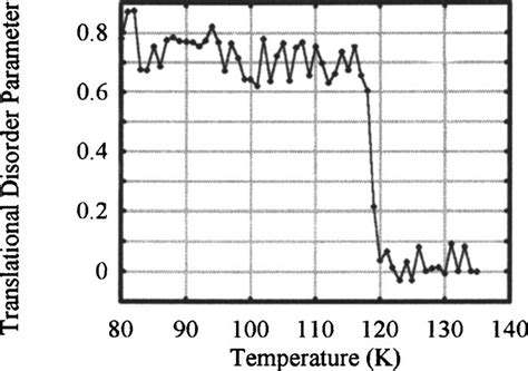 Translational Order Parameter At P 100 Mpa Download Scientific Diagram