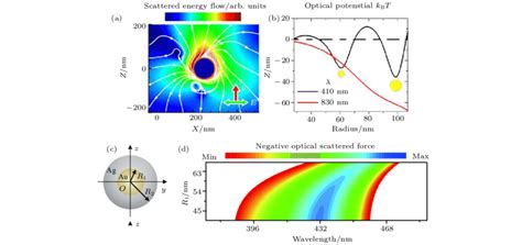 A Energy Flow Of A Si Au Core Shell Sphere Under Gaussian Beam