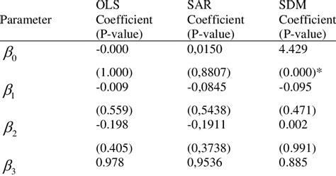 the parameter estimation results of the ols and sdm models download