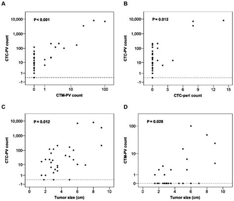 correlation between ctc ctm counts and clinical variables correlation