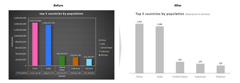 improving data visualization using the principle of data ink ratio