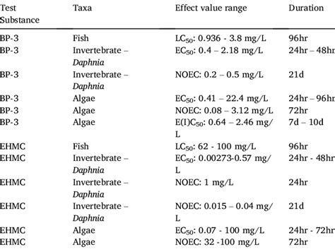 Summary Of Ecotoxicity Values Available From The Echa Dossier Database