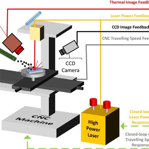 Pdf Real Time Control Of Microstructure In Laser Additive Manufacturing