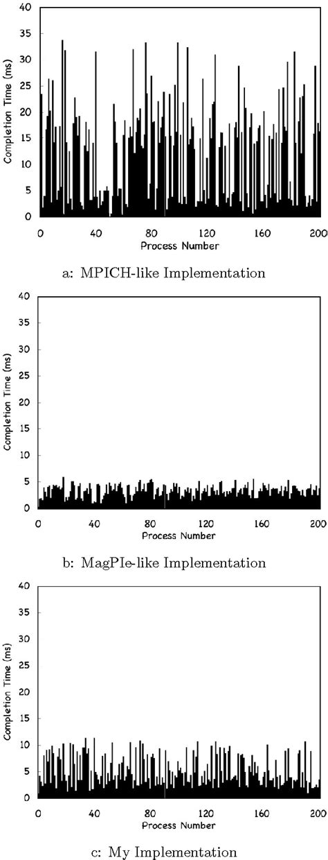 Figure 65 From Design And Implementation Of Adaptive Message Passing
