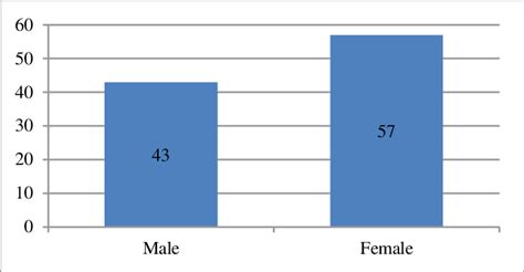 Distribution Of Sex Ratio Among The TB Patient N Download Scientific Diagram