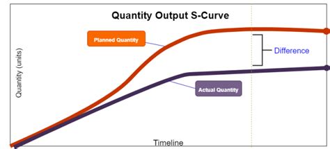 Everything You Need To Know About S Curve In Project Management Ntask