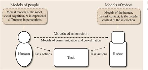 figure 71 1 from 71 cognitive human robot interaction semantic scholar