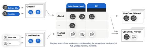 Bmw Cloud Data Hub A Reference Implementation Of The Modern Data
