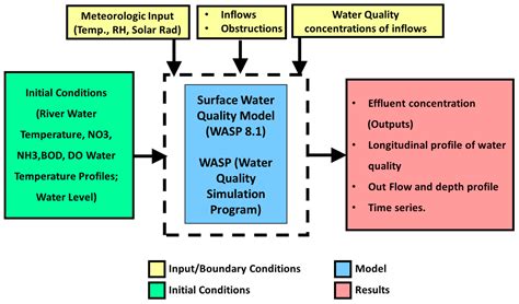Water Free Full Text Modeling Approach For Water Quality Management To Control Pollution