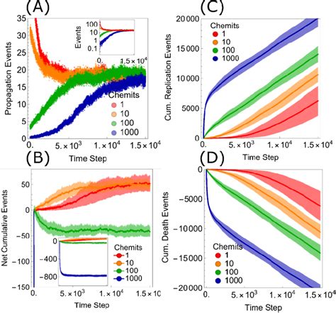 Fig S59 Overall Propagation And Replication Kinetics With Different Download Scientific