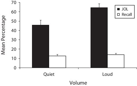 Predicted And Actual Recall Performance By Volume In Experiment Download Scientific Diagram