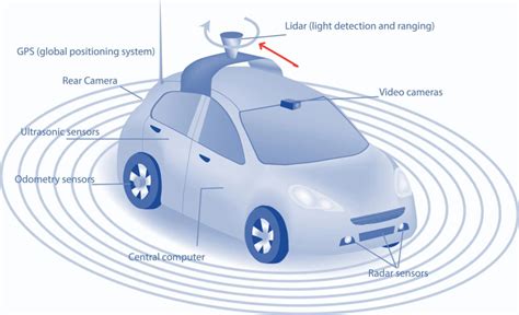 Driverless Technology Key Components Of Autonomous Vehicles A