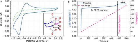 Cyclic Voltammetry And Charging Profile Of Cr Pdta A Main Cyclic Download Scientific