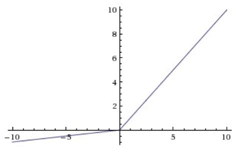 Activation Functions In Deep Learning Sigmoid ReLU LReLU PReLU RReLU ELU Softmax