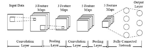 Structure Of Cnn Network Download Scientific Diagram