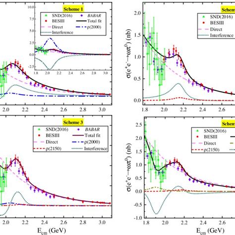 The Fitted Results Of The Born Cross Sections Of E þ E − → ωπ 0
