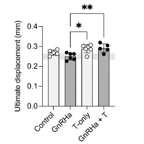 Ultimate Displacement During Fracture Was Significantly Higher In Download Scientific Diagram