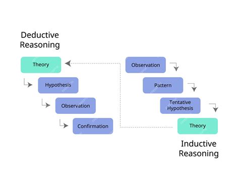 Premium Vector Deductive Reasoning And Inductive Reasoning To See The