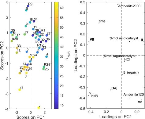 scores left and loadings right plots of the principal component