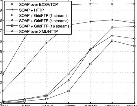 invocation performance when running with larger binary data over lan