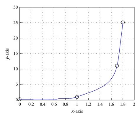 Comparison Of A Cubic Hermite Spline Curve B Hussain Et Al Download Scientific