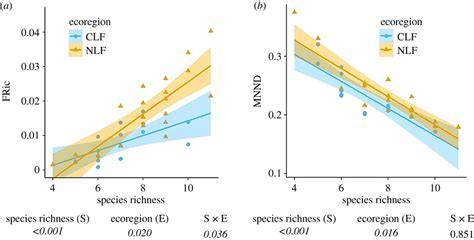 The Relationship Between Functional Richness Fric And Species Download Scientific Diagram