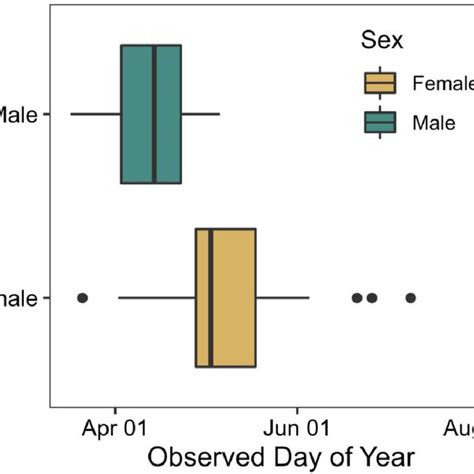 Boxplots Show Flowering Time Differences Between Male And Female