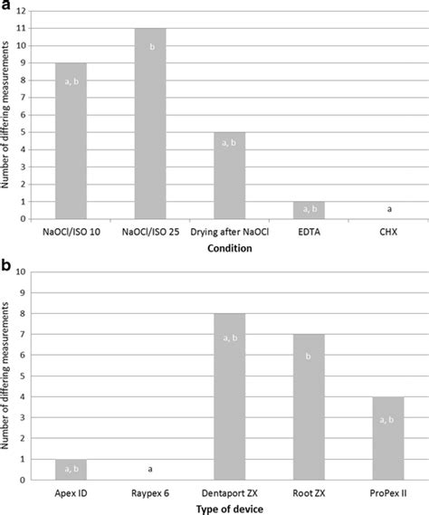 A Comparison Of The Total Number Of Differing Results From The