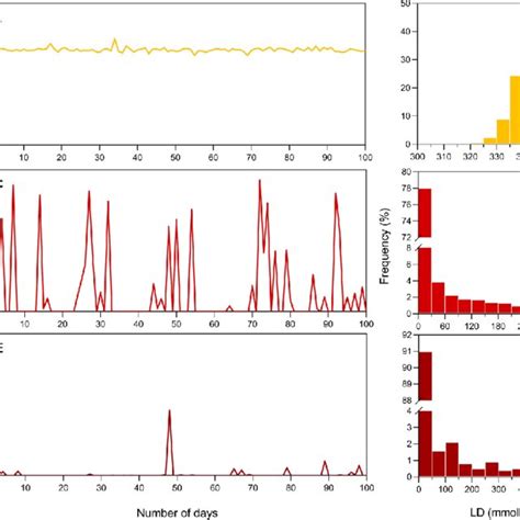 Outputs Of The Model After Running For Multiple Days For The Scenarios