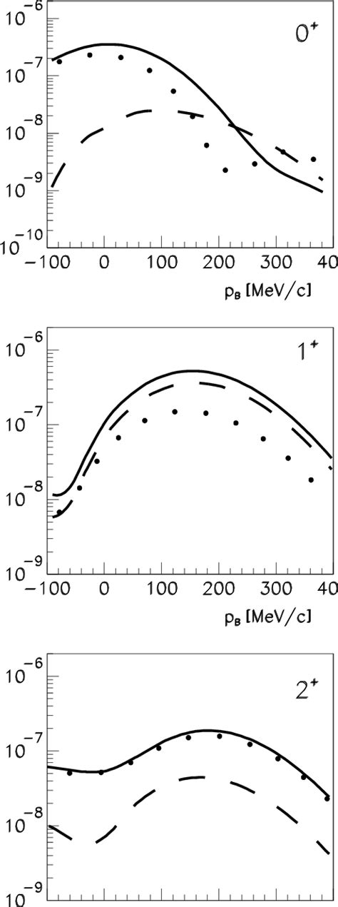 The Differential Cross Section Of The Reaction 16 Oe E ′ Pp To The
