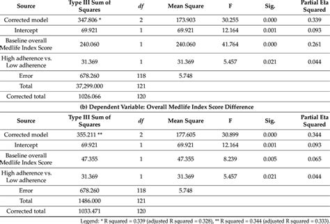 Ancova Tests Using High Vs Low Adherence As A Fixed Factor Baseline