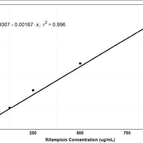 Calibration Curve For The Urine Colorimetric Assay Download Scientific Diagram