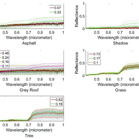 The Wavelength Reflectance Space Of The Endmember Signature Estimated Download Scientific